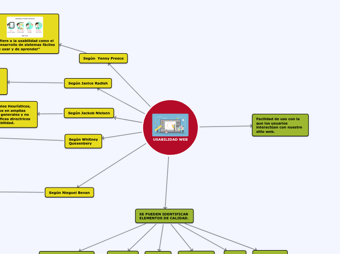 USABILIDAD WEB - Mind Map